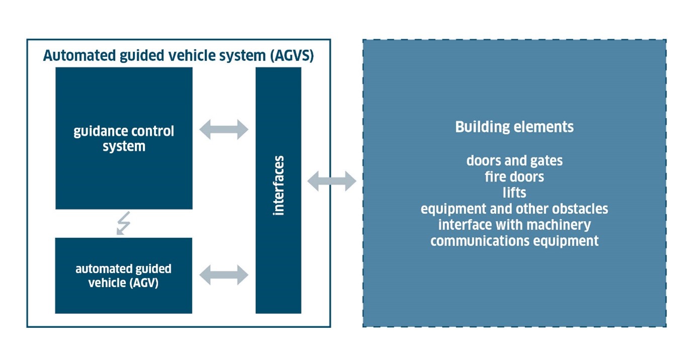 Automated Goods Lifts with AGVs and AMRs | Lödige Industries
